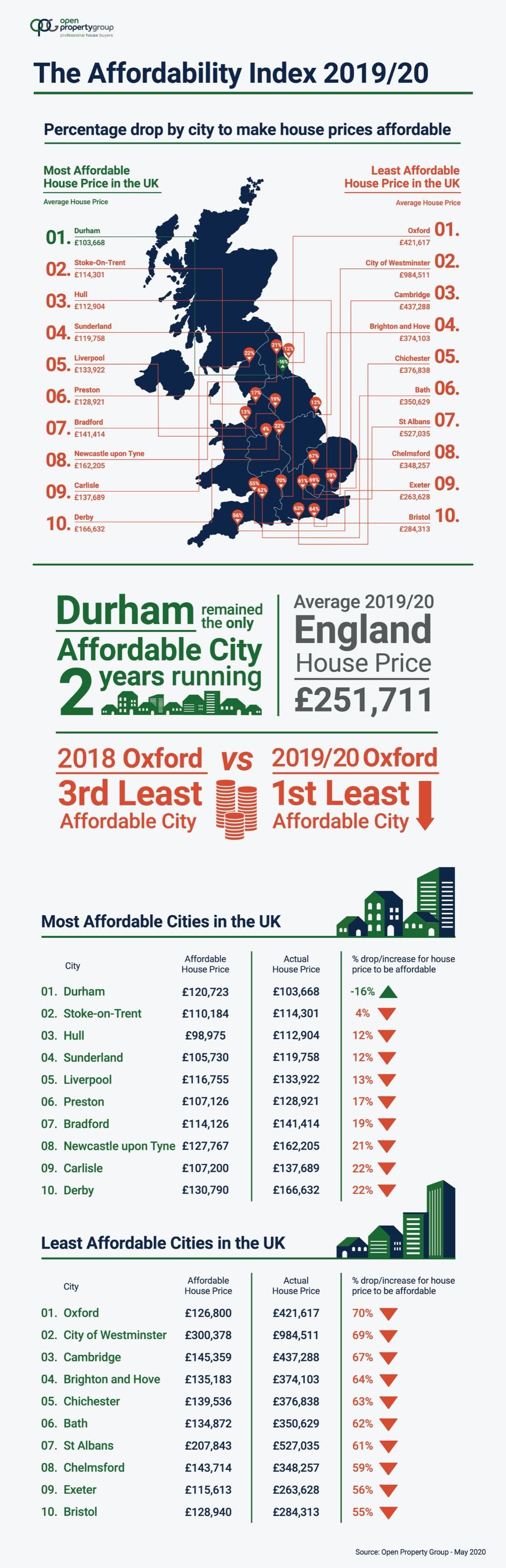 2020’s Most Affordable & Least Affordable Cities to Buy a house in the ...